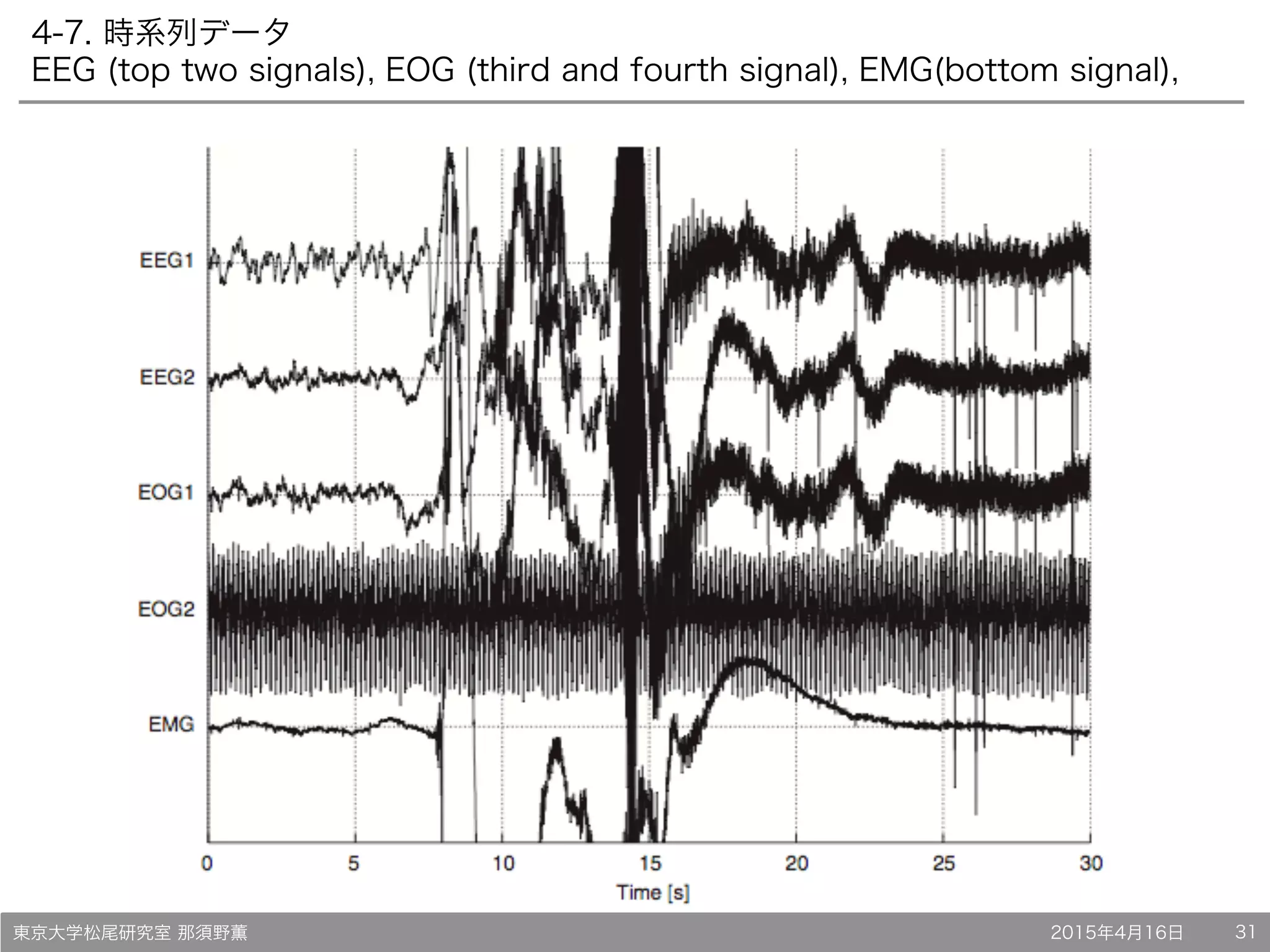 論文輪読資料「A review of unsupervised feature learning and deep learning for time-series modeling」 | PPT