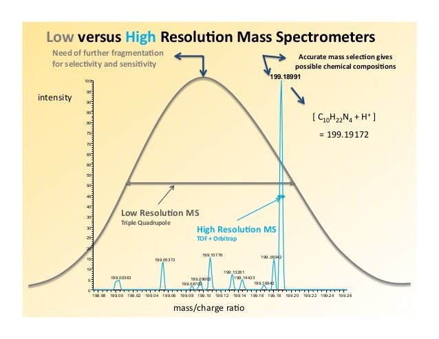 High Resolution Mass Spectrometry in Clinical Research: from Targeted…