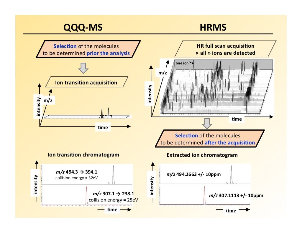 High Resolution Mass Spectrometry in Clinical Research: from Targeted…