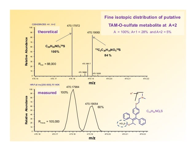 High Resolution Mass Spectrometry in Clinical Research: from Targeted…