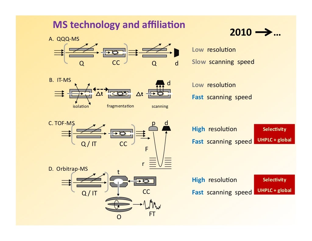 High Resolution Mass Spectrometry in Clinical Research: from Targeted…
