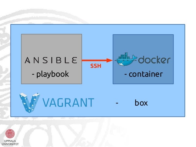 Vagrant Ansible And Docker How They Fit Together For Productive Fl…