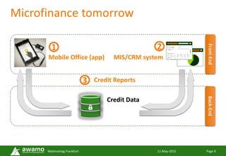 Digitizing Microfinance | PPT