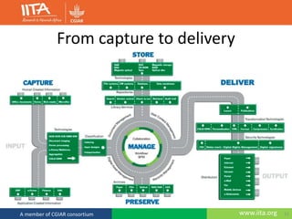 Introduction to data management, terminologies and use of data management platforms | PPTX