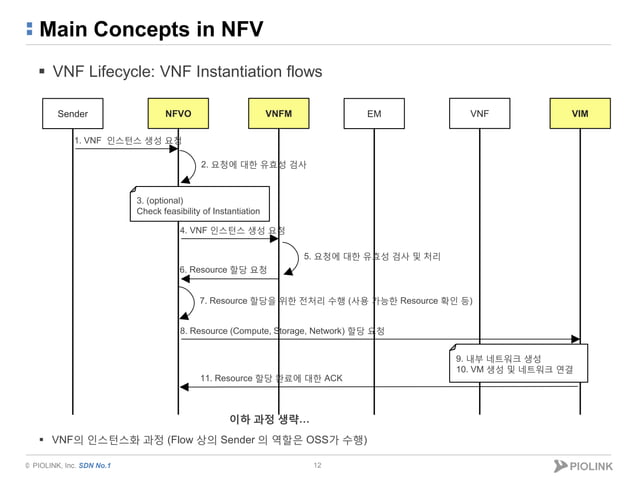 NFV Management and Orchestration 분석 | PPT