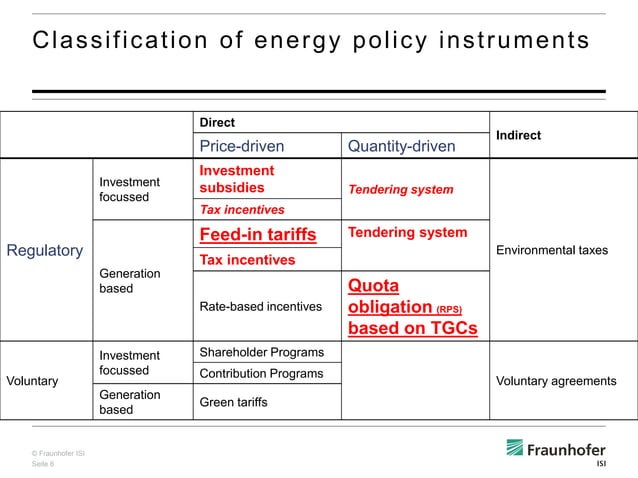 Support schemes for renewable energy sources | PPT