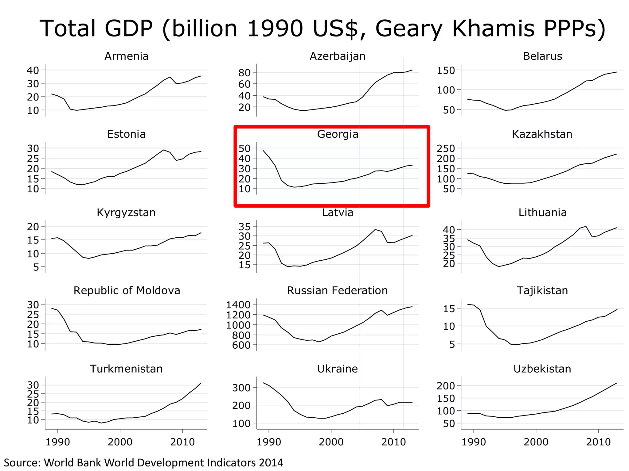 FSU republics post-soviet GDP change PPP USD | PPTX