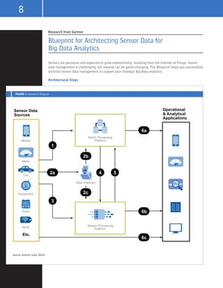 201506 OSIsoft Garter Big Data.pdf