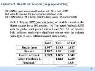 論文輪読資料「Gated Feedback Recurrent Neural Networks」 | PPTX