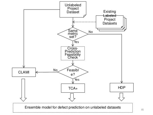 Promise repository datasets for defect prediction - perenviro