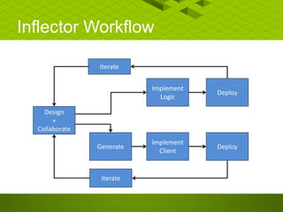 Writer APIs in Java faster with Swagger Inflector | PPTX