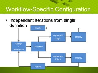 Writer APIs in Java faster with Swagger Inflector | PPTX