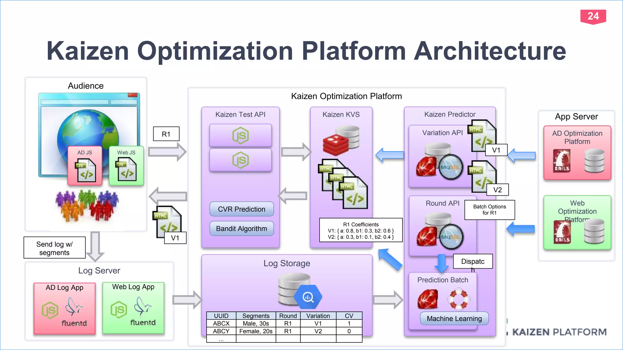 Kaizen Platform Optimization System Architecture | PPTX