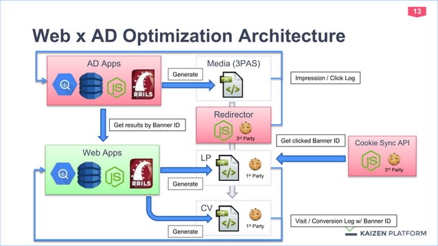 Kaizen Platform Optimization System Architecture | PPTX