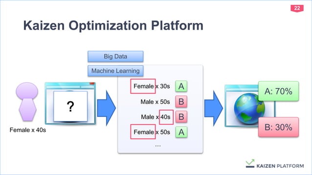 Kaizen Platform Optimization System Architecture | PPTX