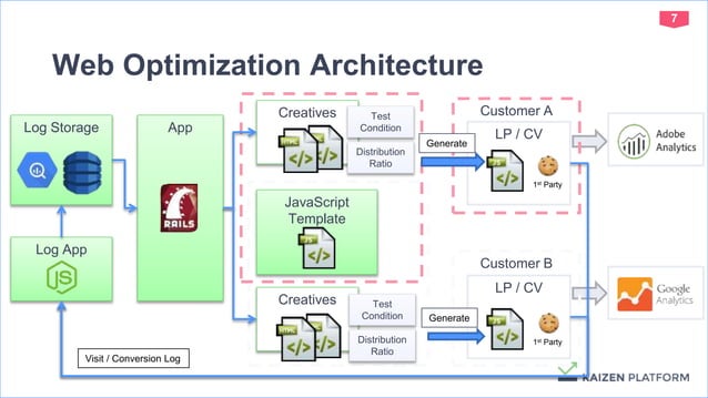 Kaizen Platform Optimization System Architecture