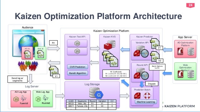 Kaizen Platform Optimization System Architecture