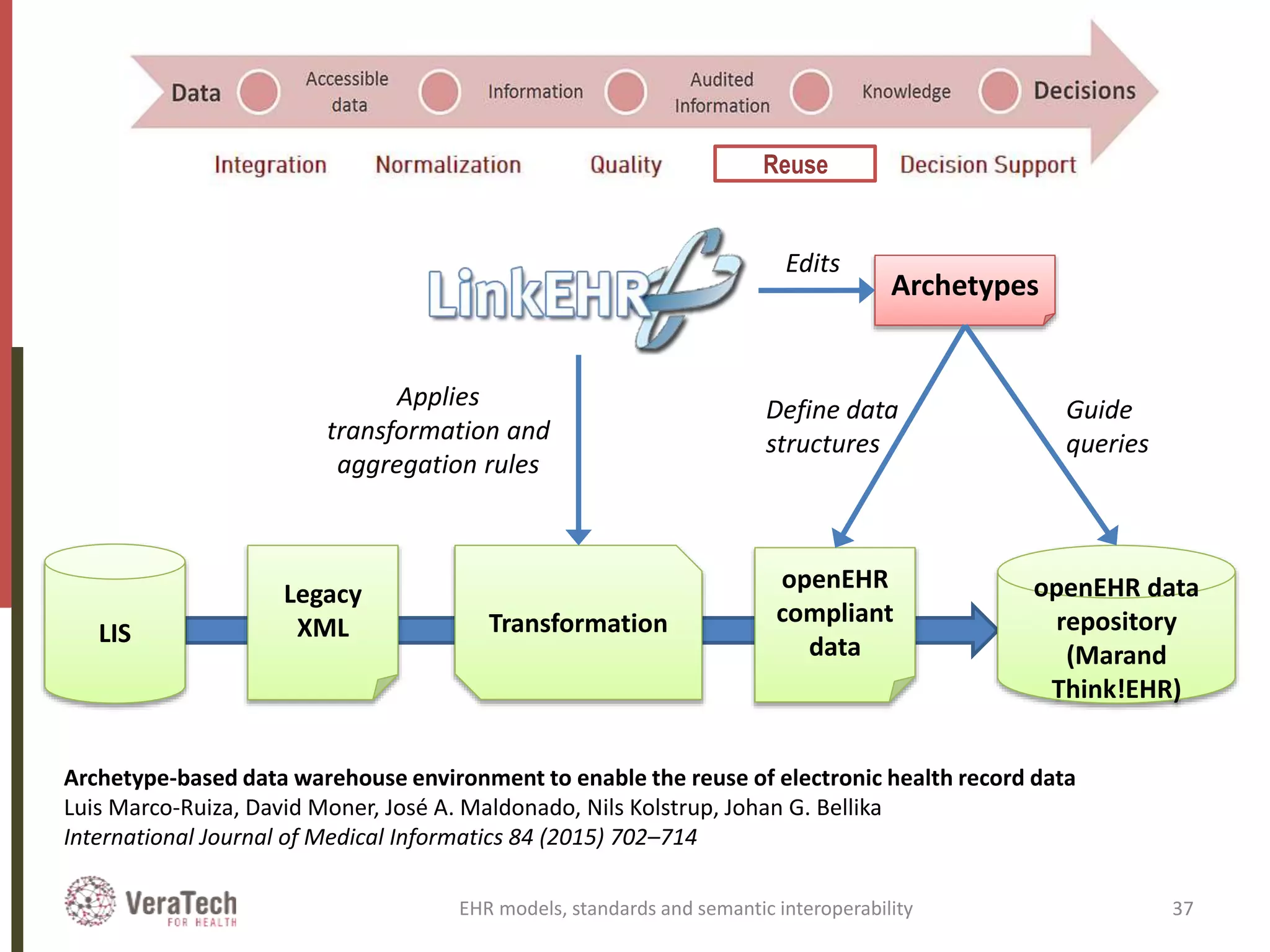 Ehr models, standards and semantic interoperability | PPT