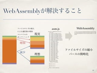 asm.jsとWebAssemblyって実際なんなの？ | PPT