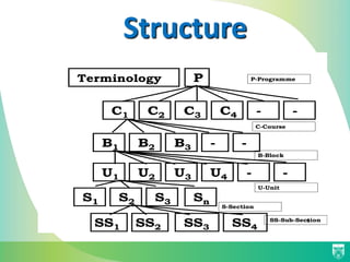 Planning, Designing, Developing Teaching Learning Materials | PPTX