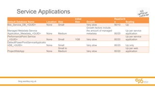 SharePoint Databases: What you need to know (201509) | PPTX