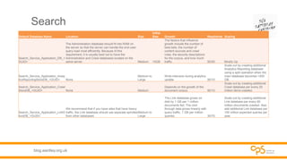 SharePoint Databases: What you need to know (201509) | PPTX
