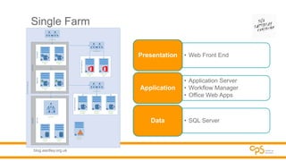 SharePoint Databases: What you need to know (201509) | PPTX