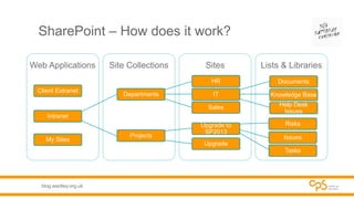 SharePoint Databases: What you need to know (201509) | PPTX