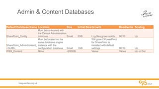 SharePoint Databases: What you need to know (201509) | PPTX