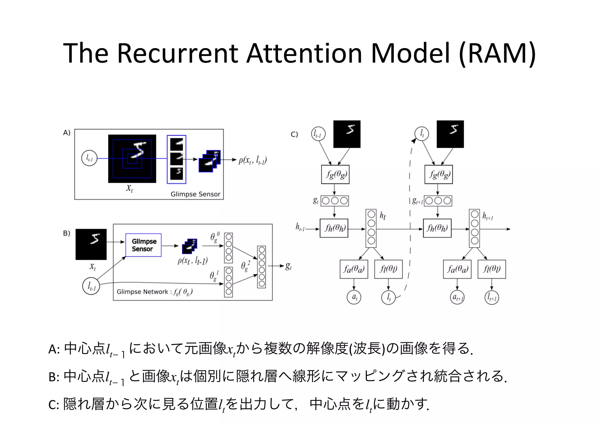 recurrent models of visual attentionメモ | PDF