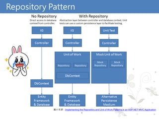 Introduction the Repository Pattern | PPTX
