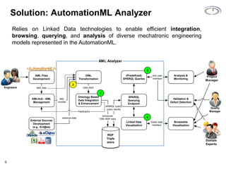 Linked Data for Automation Systems Engineering | PPTX | Databases | Computer Software and ...