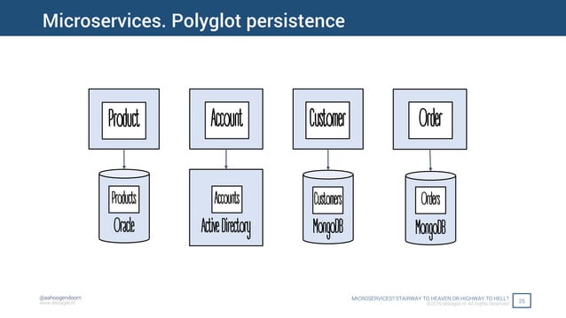 Modeling Microservices