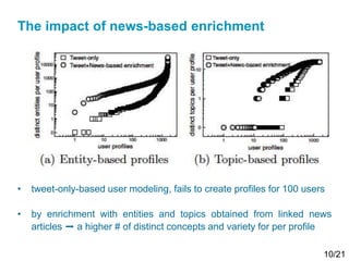 Analyzing User Modeling on Twitter for Personalized News Recommendations