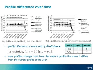 Analyzing User Modeling on Twitter for Personalized News Recommendations