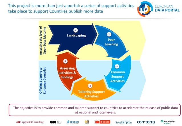 General Presentation European Data Portal | PPT