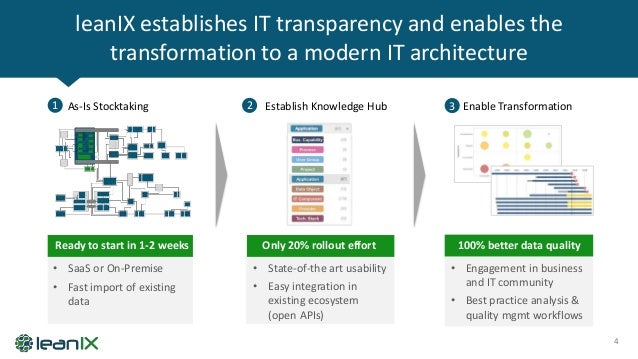 LeanIX Enterprise Architecture Management pitch @ PwC Accelerator Expo