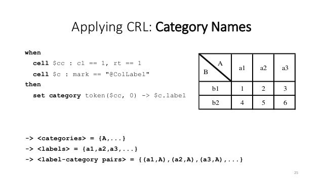 CRL: A Rule Language vfor Table Analysis and Interpretation