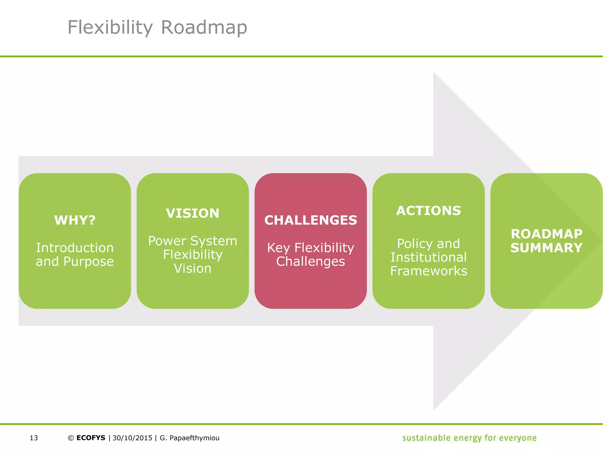Power System Flexibility - Strategic Roadmap | PPT