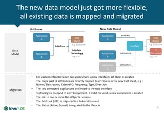 Interface Fact Sheets in LeanIX Enterprise Architecture Management | PDF