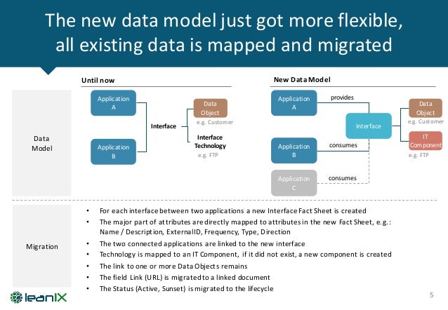 Interface Fact Sheets in LeanIX Enterprise Architecture Management