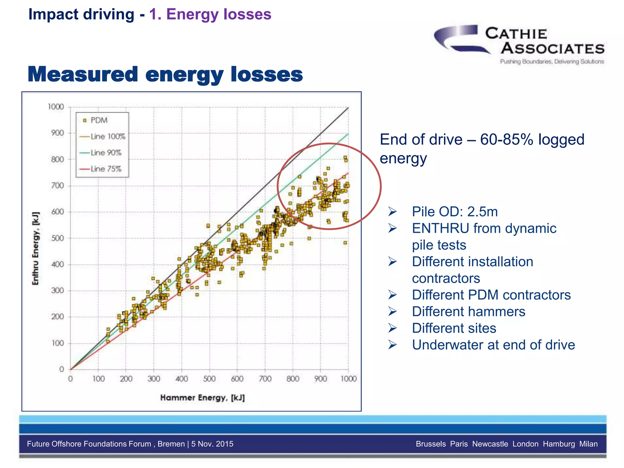 Impact driving of large piles/monopiles - contributions from pile ...