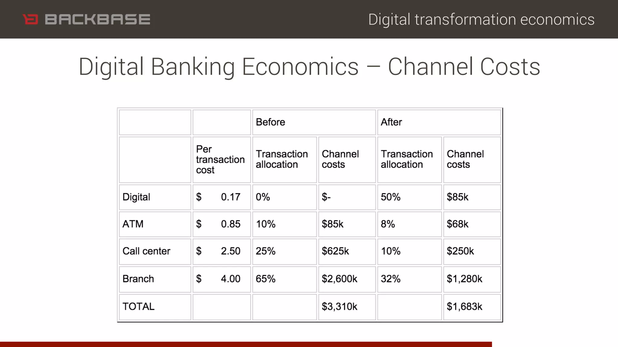 Building the 10x better bank | PDF | Business Banking & Finance | Business