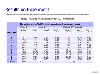 Scan Segmentation Approach to Magnify Detection Sensitivity for Tiny Hardware Trojan | PPT