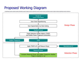 Scan Segmentation Approach to Magnify Detection Sensitivity for Tiny Hardware Trojan | PPT