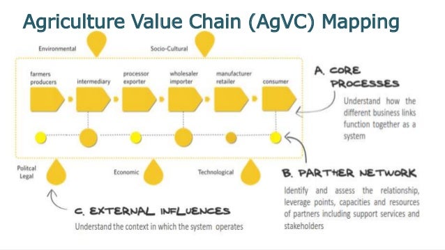 Understanding the agricultural value chain, stakeholders and ICT appl…