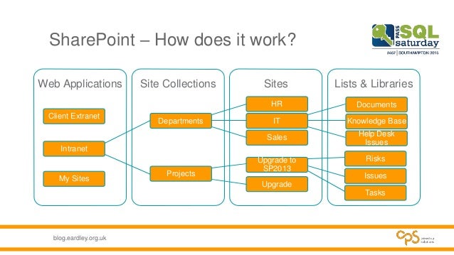 Sharepoint Databases What You Need To Know 201512