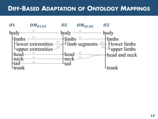 EVOLUTION OF ONTOLOGY-BASED MAPPINGS | PPT