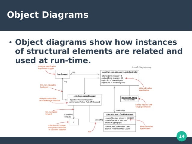 Unified Modeling Language Uml Object Oriented Programming Concepts…