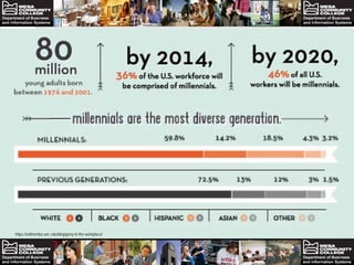 Attracting Millennials to Your Company | PPT